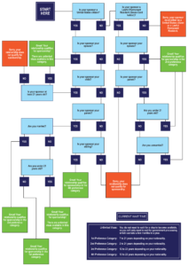 US Family Visas: Who Can Sponsor You and How Long Will it Take? | Flynn ...